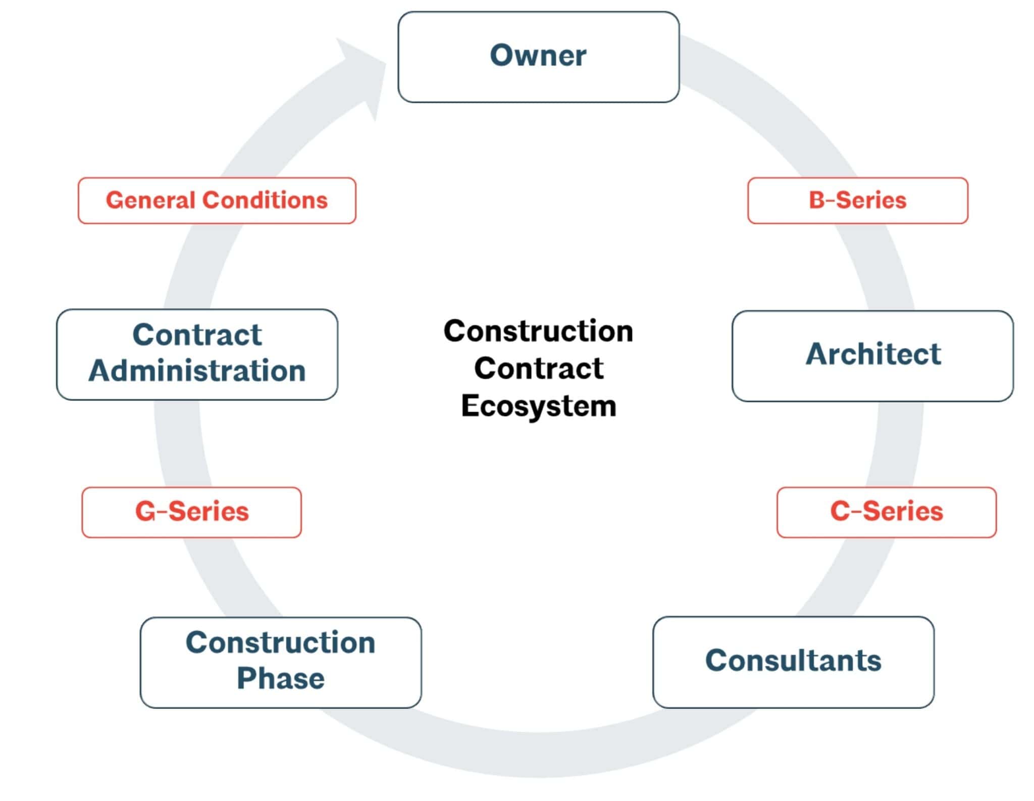Architect's Guide to Contracts: Risk, Scope & Best Practices | AIA ...